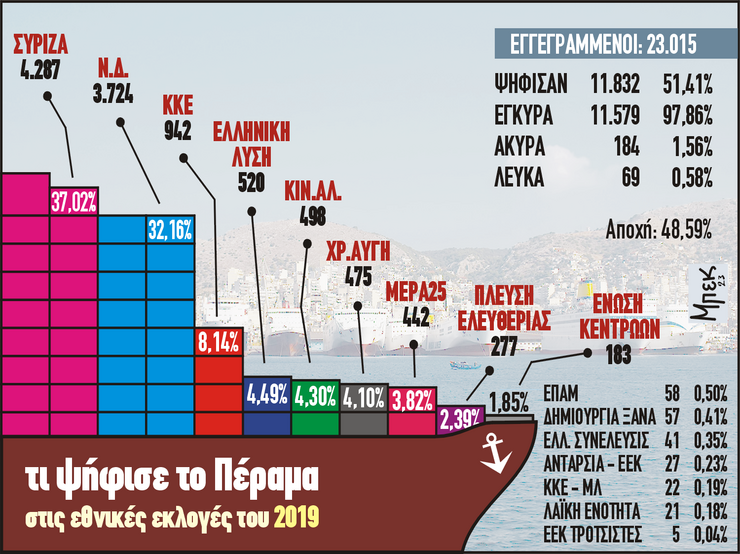 Τι ψήφισε το Πέραμα στις εθνικές εκλογές του 2019 - perama-odigos.gr